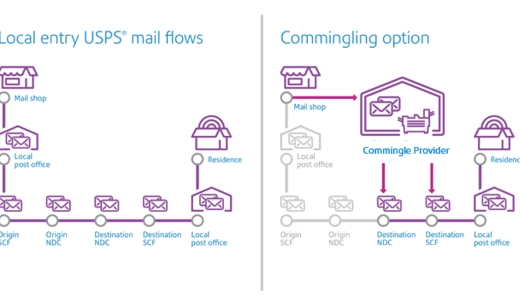 The 3 Cs of Standard Mail: Commingling Mailing Systems Technology
